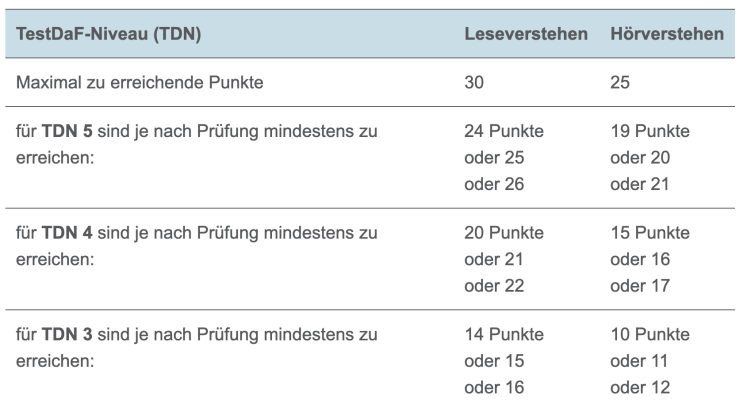 TestDaF 테스트다프 듣기 문제 푸는 요령, 9월 기출, 난이도, 채점기준 : 네이버 블로그