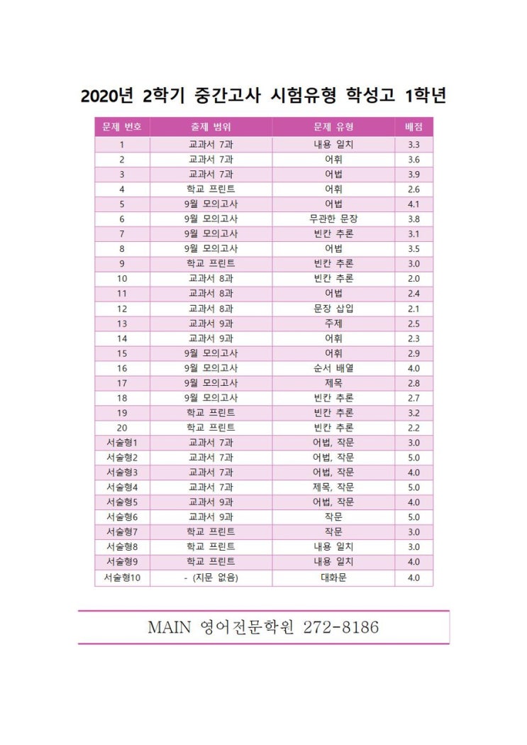 울산옥동영어학원 메인영어학원 2020년 2학기 중간고사 학교별 내신유형분석 학성고1 학성고2 옥동내신영어학원 네이버 블로그