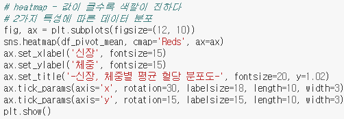 python 12. heatmap 그래프에서 annot 텍스트 출력 : 네이버 블로그