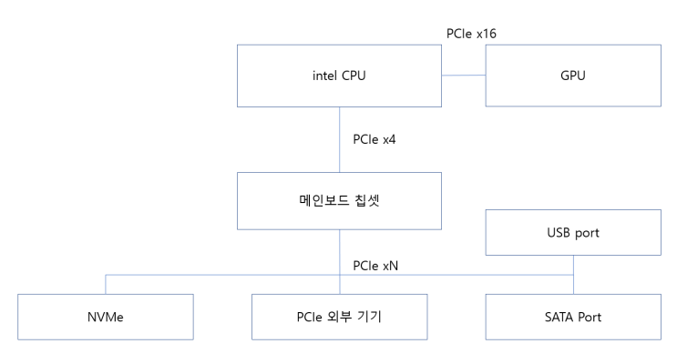 컴퓨터 CPU와 메인보드 PCIe lane 레인에 대해서 : 네이버 블로그