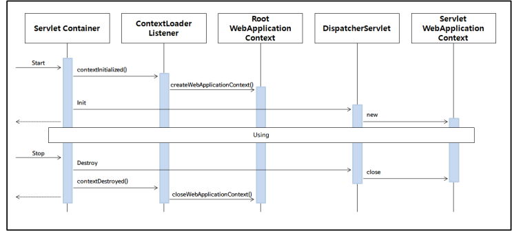 [Spring] 19. Spring MVC DispatcherServlet의 계층구조 (ApplicationContext 계층 ...