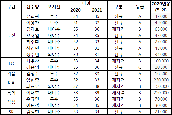KBO 2020-21 FA A등급 야수들 : 네이버 블로그