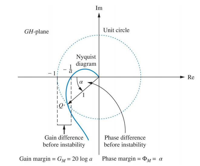 Nyquist plot 과 Bode plot을 이용한 Gain margin, Phase margin : 네이버 블로그