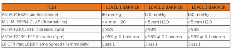 ASTM F2100 마스크에 대하여...........(Medical Face Mask, Level 1, Level 2 ...