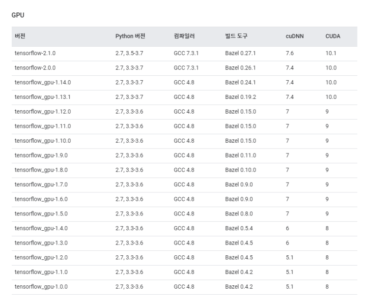 GPU 사용하는 tensorflow 설정. tensorflow + nvidia cuDNN + CUDA 설치 버전 : 네이버 블로그