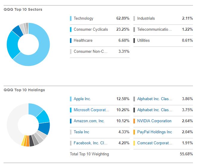 QQQ : Invesco QQQ Trust 2020.11.30 기준 sectors and holdings. : 네이버 블로그