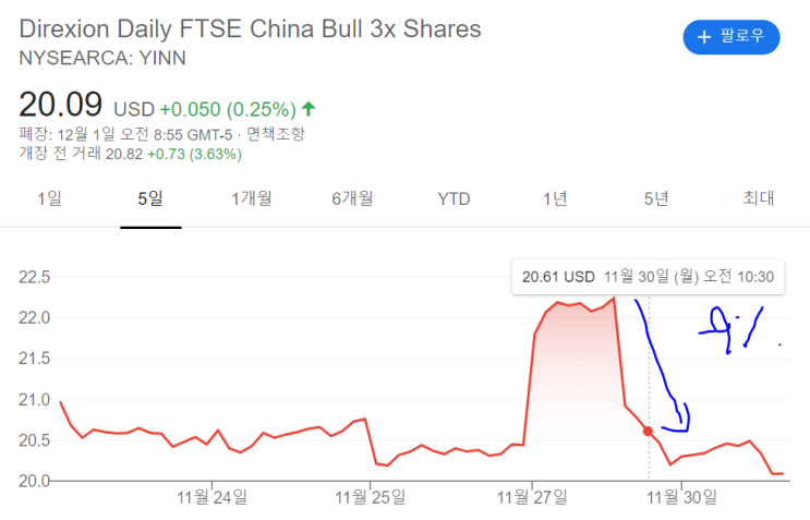 중국 ETF 알아보기- YINN, CWEB 중국 알리바바 텐센트 투자하기 : 네이버 블로그