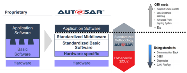 AUTOSAR 개념 및 AUTOSAR Classic 플랫폼 개발 방법 소개(1) : 네이버 블로그