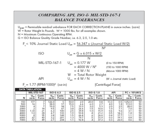 Balance Tolerance 계산(API, ISO & MIL-STD-167-1) : 네이버 블로그