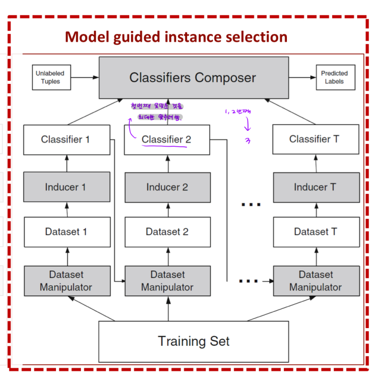 [ML] Ensemble Algorithm 2 (앙상블 알고리즘,Boosting) : 네이버 블로그