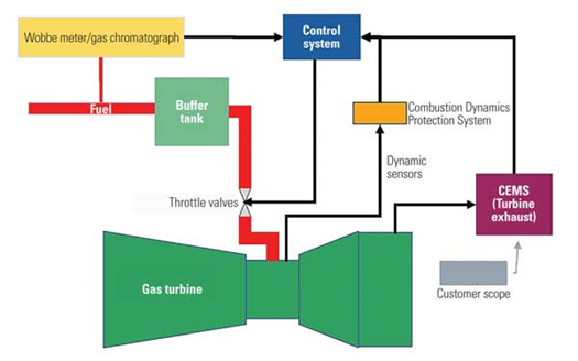 WI (Wobbe Index) analyzer를 이용한 performance control : 네이버 블로그