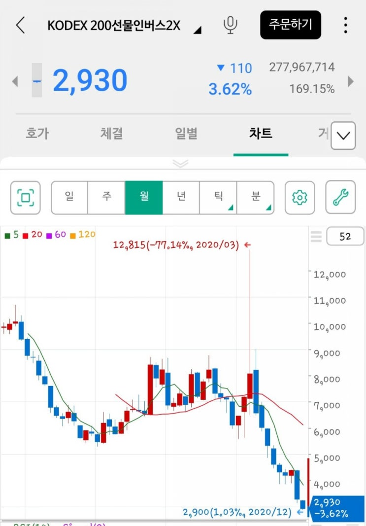 KODEX 200선물인버스2X : 네이버 블로그