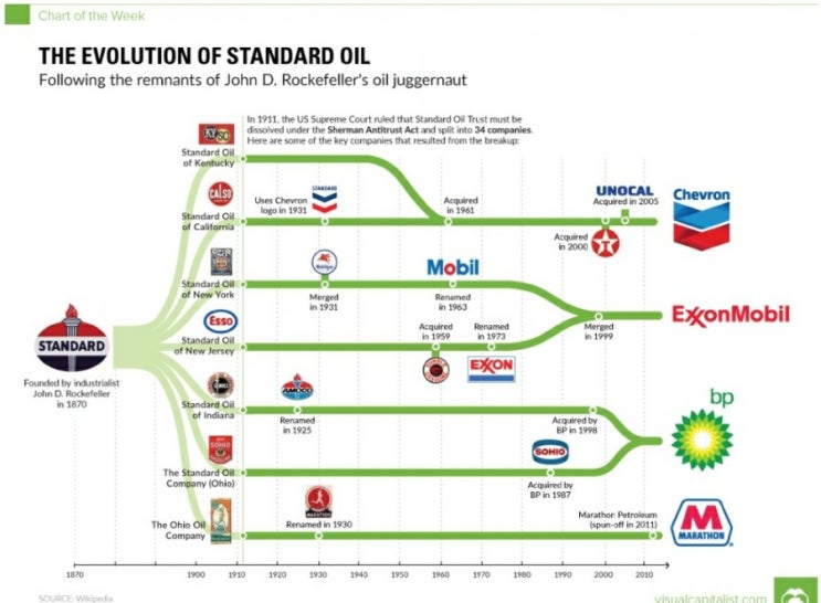 Exxon Mobil vs Chevron : 네이버 블로그