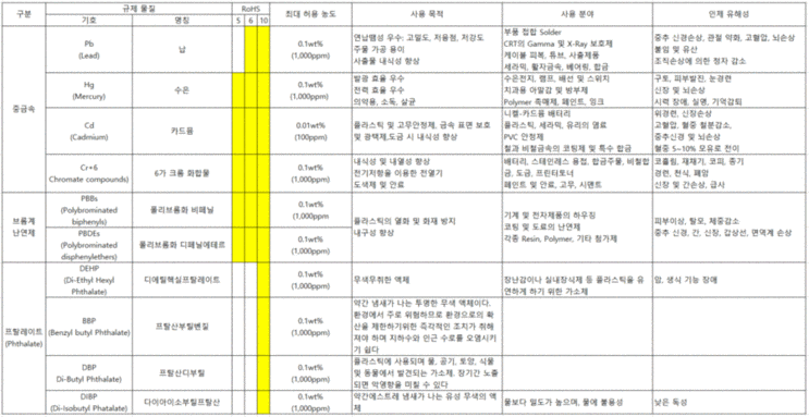 RoHS/ RoHS 5/ RoHS 6/ RoHS 10 : 네이버 블로그