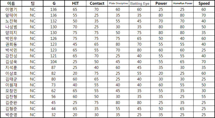 KBO 2020년 야수 20-80scale (NC 다이노스) : 네이버 블로그