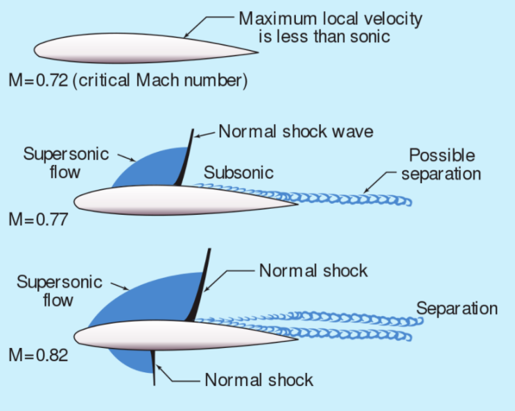 B738 Mach Trim inoperation시 제한사항 (+Mach Tuck) : 네이버 블로그