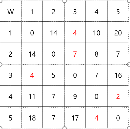 Branch and Bound | TSP(외판원) : 네이버 블로그