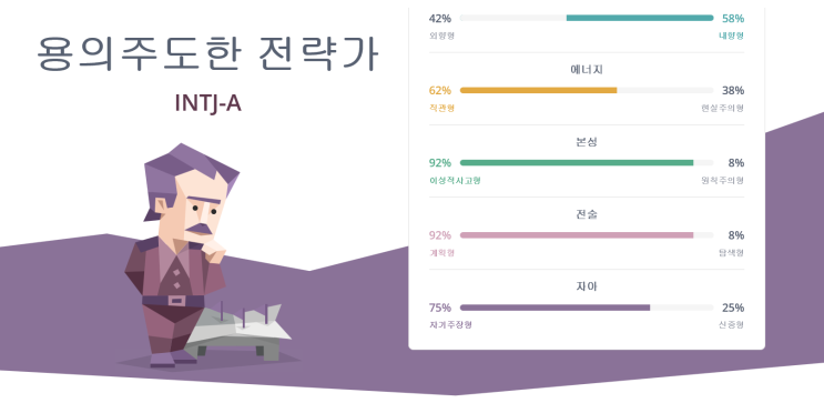 MBTI 검사 INTJ-A 용의주도한 전략가 성향 :) : 네이버 블로그