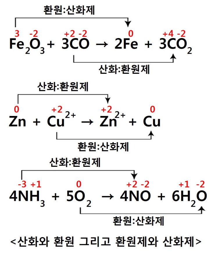 산화제와 환원제(oxidizing agent and reducing agent) : 네이버 블로그