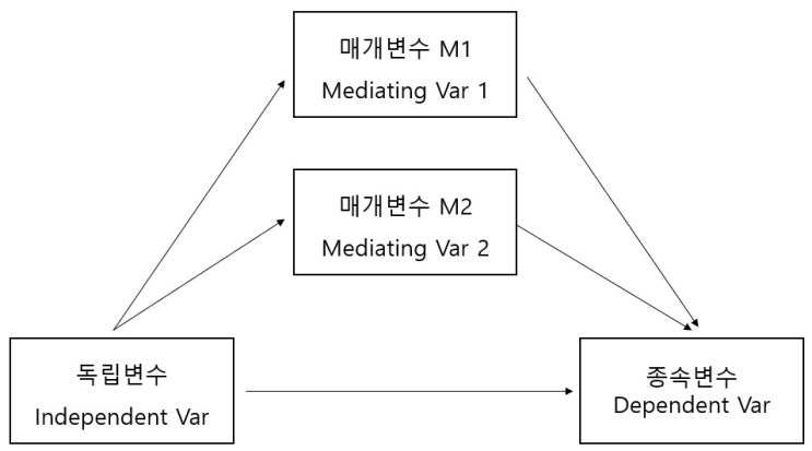 매개효과 헤이즈 Process MACRO 모델 4 : 네이버 블로그