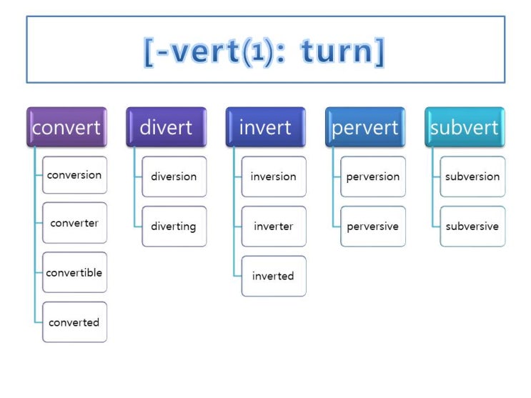 [-vert: 돌리다] convert, divert, invert, pervert, subvert : 네이버 블로그