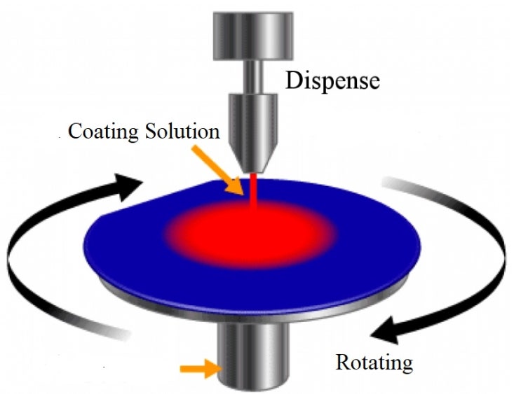 스핀코팅(Sping Coating) : 네이버 블로그