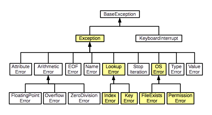 Hackerrank(해커랭크) Python_Exceptions : 네이버 블로그