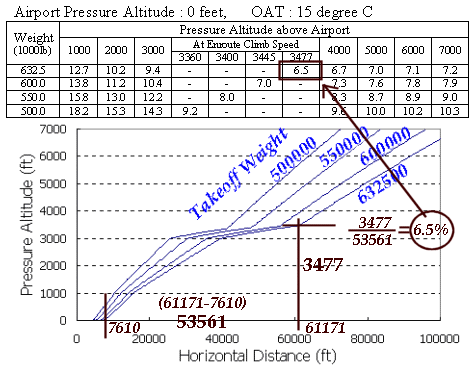 All Engine Climb Gradient (Takeoff Phase) : 네이버 블로그