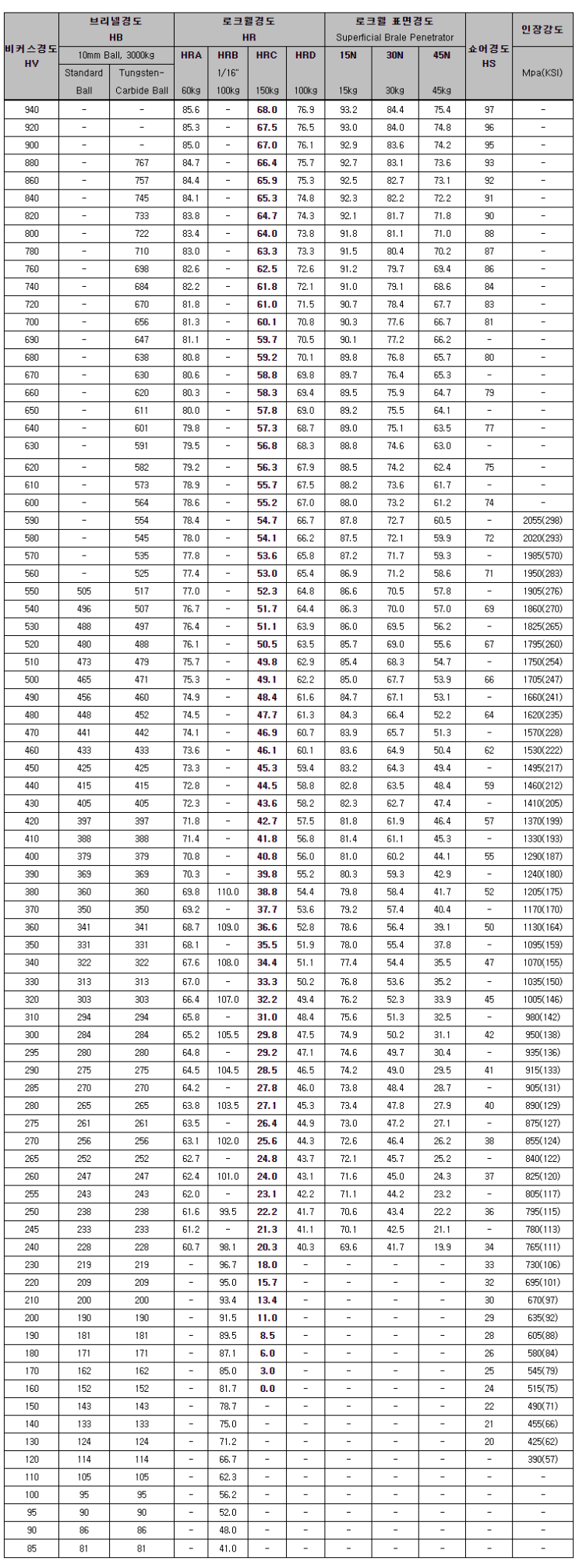 경도환산표(HV, HB, HRB, HRC, HRD, HS) : 네이버 블로그