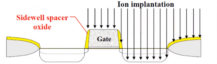 [반도체8대공정] #산화공정(1) _ LOCOS, STI, Screen Oxide Layer, ILD, IMD ...