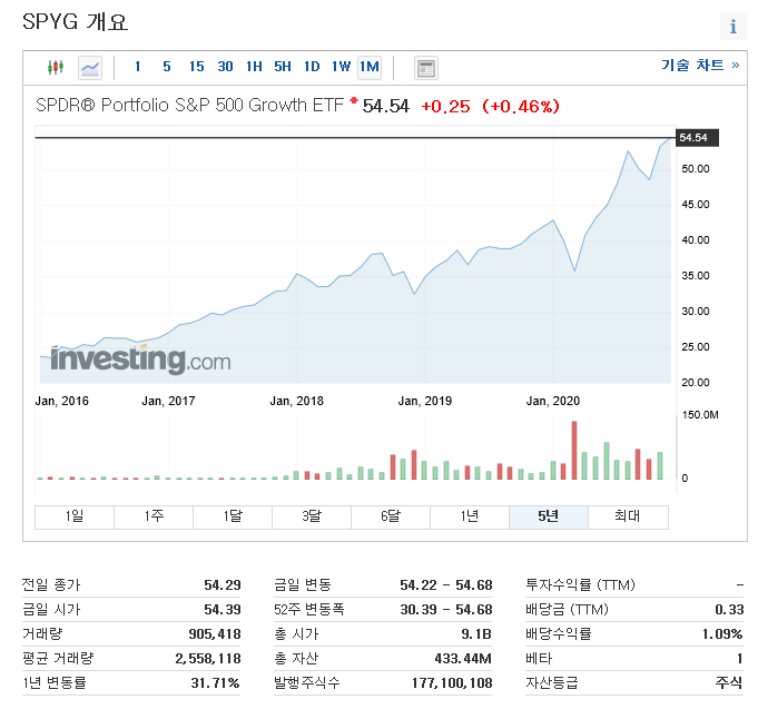 안정과 성장을 함께 가져가는 미국 ETF SPYG : 네이버 블로그