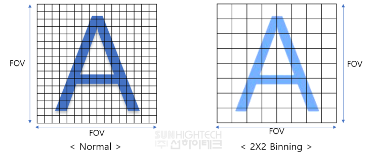 Camera Binning & Partial Mode : 네이버 블로그
