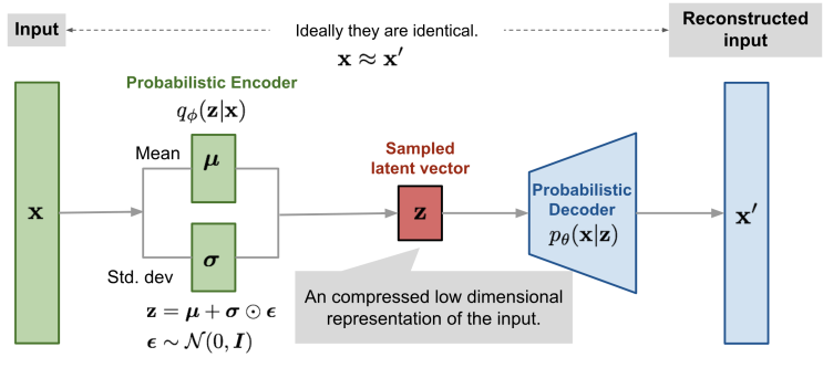 VAE(Variational Auto Encoder) 변분적 오토 인코더 알아보기 : 네이버 블로그