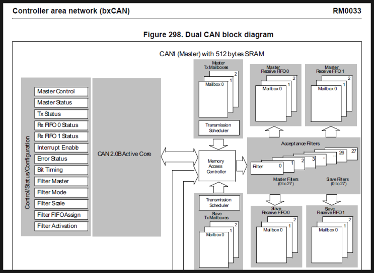 [Embedded] STM32 CAN 활용 관련 정리 (STM32F20x) : 네이버 블로그