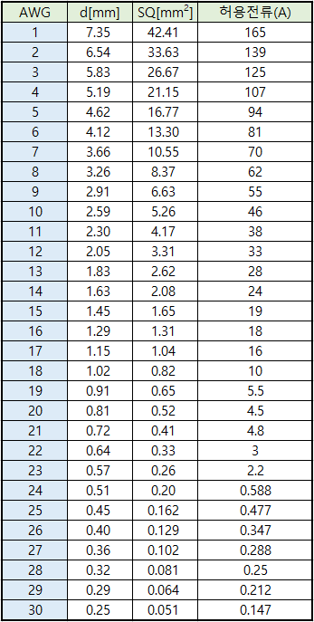 전선 규격 (AWG, SQ) : 네이버 블로그