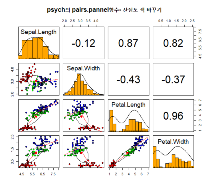 다변량 산점도를 통한 상관계수, 히스토그램 ggpairs, chart.correlation를 이용한 상관분석 : 네이버 블로그