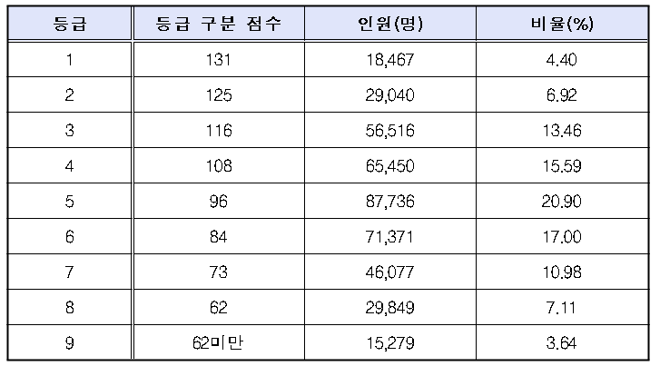 2021학년도 수능 등급컷 영역별 등급컷 표준점수 And 등급비율 네이버 블로그