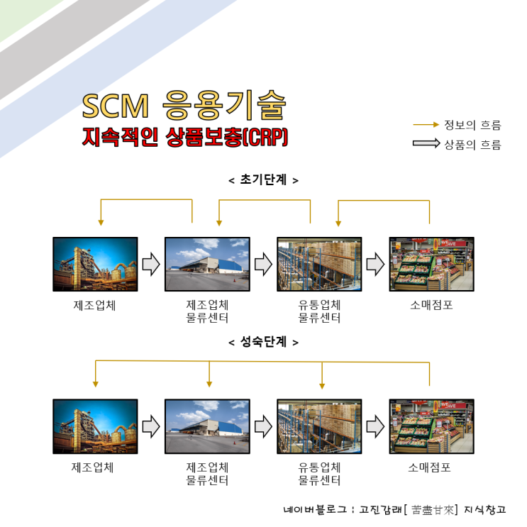 SCM 응용기술[지속적인 상품보충 : CRP(Continuous Replenishment Programs)] : 네이버 블로그