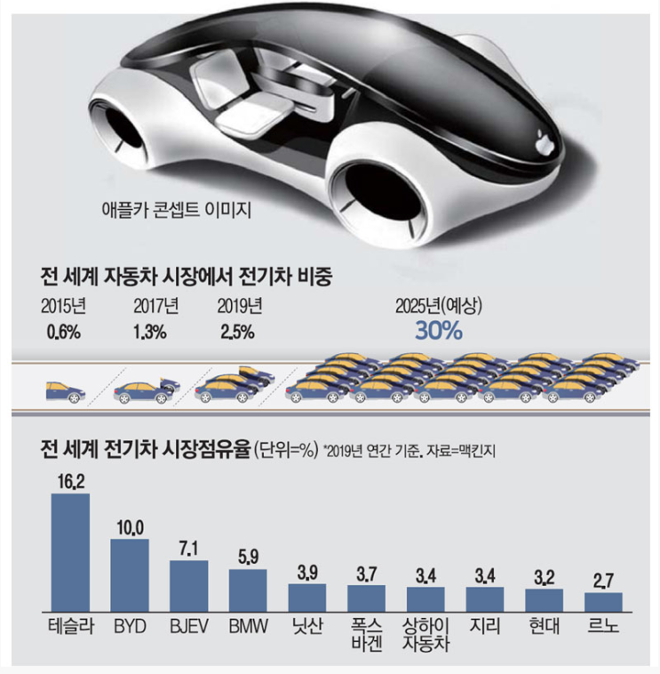 애플카 자율주행 전기차 관련주 Lg전자 신성델타테크 파워넷 And 자율주행관련주 네이버 블로그