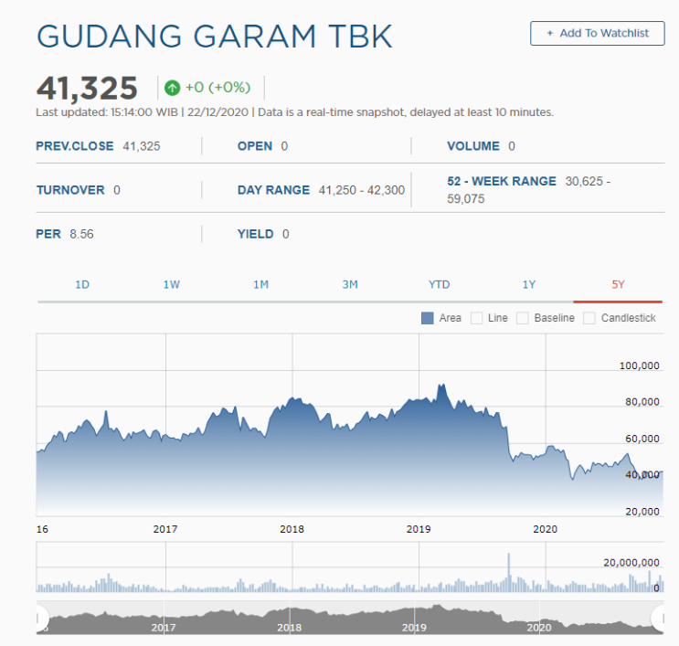 [인도네시아 주식] 3개월차 수익률, 구당가람 주식 GGRM Gudang Garam : 네이버 블로그