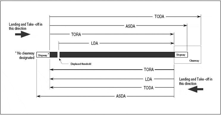 TORA / TODA / ASDA / LDA / Stopway / Clearway : 네이버 블로그