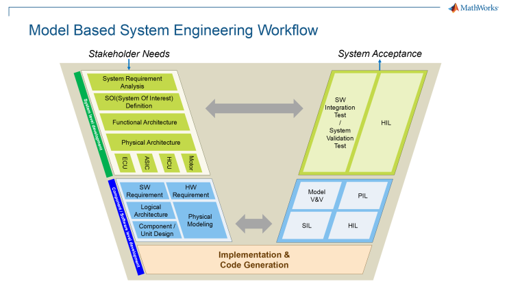 성공적인 모델 기반 시스템 엔지니링 (Model-Based System Engineering)을 위한 MATLAB 및 ...