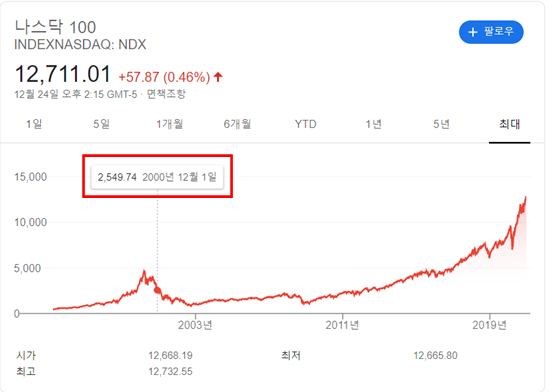 개인연금계좌에서 ETF로 미국 주식 사기 Part2(나스닥100 - TIGER 미국 나스닥100/KINDEX 미국 나스닥100/KBSTAR 미국 나스닥100) : 네이버 블로그
