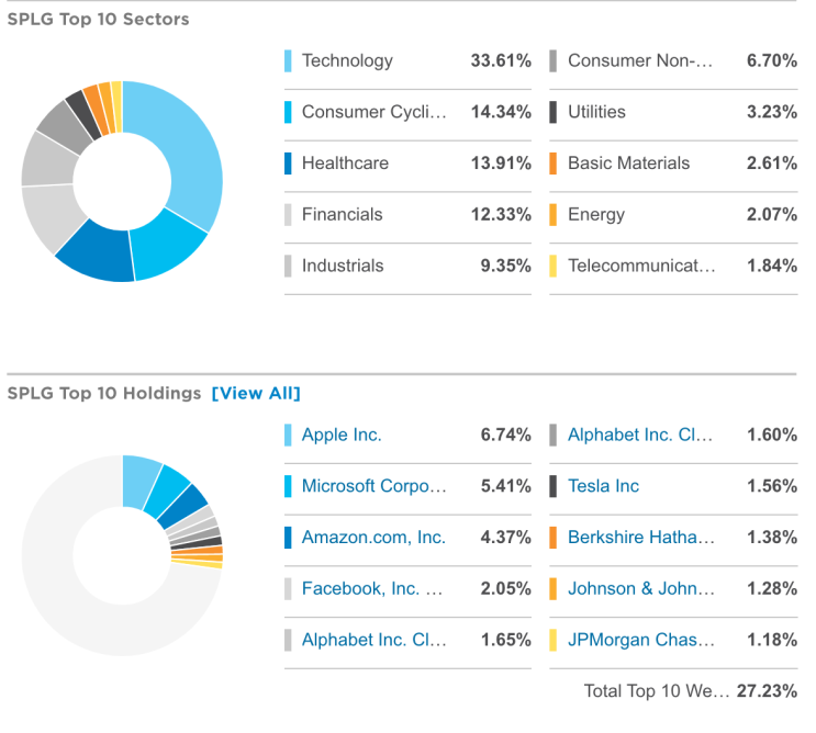 미국주식 S&P500 추종 ETF SPLG, SPYG (SPY간략비교) : 네이버 블로그
