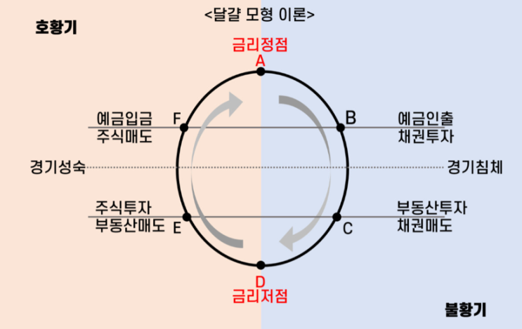 투자이론 코스톨라니의 달걀모형feat 금리에 따른 투자 방법 네이버 블로그