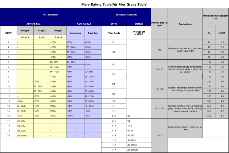 Merv Rating Table (Air Filter Grade Table) 공기청정기필터 등급표 : 네이버 블로그