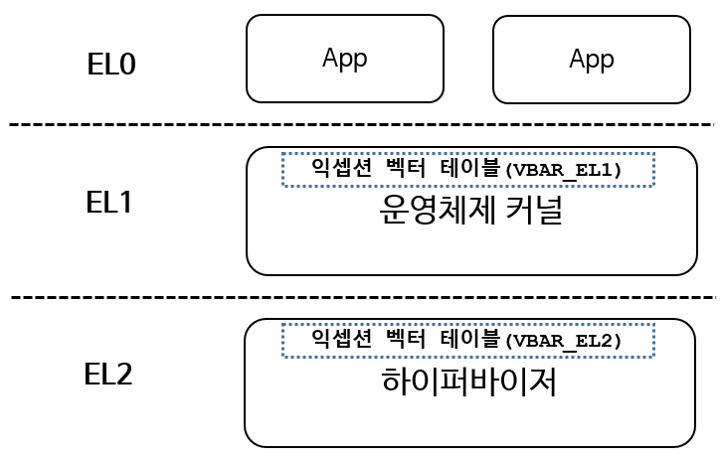 [Arm프로세서] Armv8: VBAR_EL2 기준 익셉션 벡터 테이블 분석하기 : 네이버 블로그