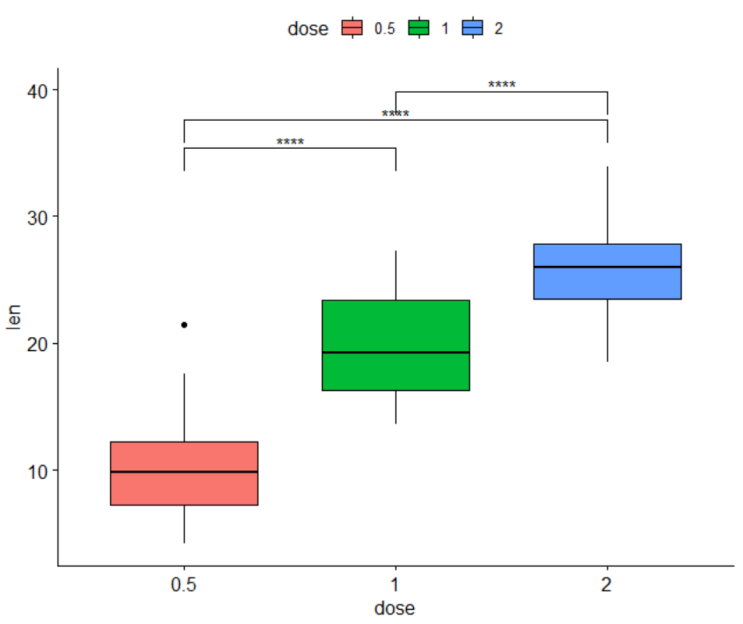 독립표본 t검정 :: with rstatix-t.test를 여러번 해야 하는 경우에 : 네이버 블로그
