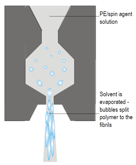 Nonwovens: flash-spinning(FS), meltblown(MB), spunbond(SB ...