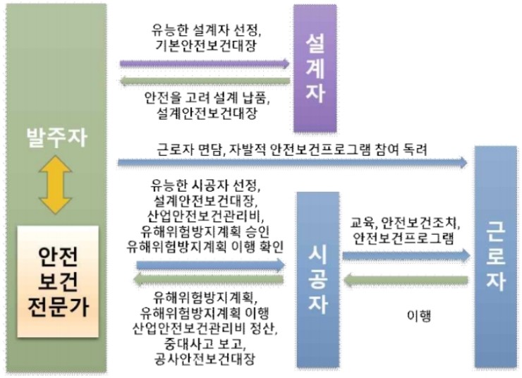 안전보건대장 안전보건대장 작성대상 안전보건대장의 종류기본 설계 공사 네이버 블로그